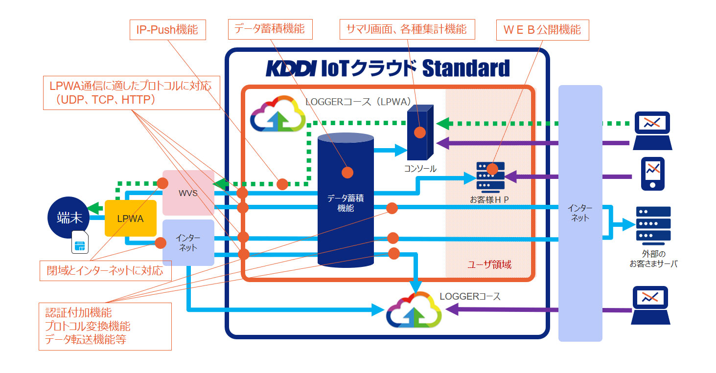 エコモット、KDDIとLPWA環境に最適化したIoTクラウド「KDDI IoTクラウド Standard」LOGGERコース(LPWA)を 共同開発 | お知らせ | エコモット - IoT ...